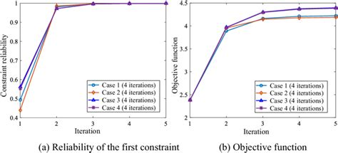 iteration history of the first constraint reliability and that of