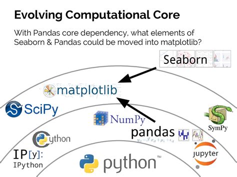 The State Of The Stack SciPy 2015 Keynote Speaker Deck