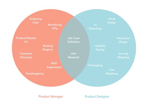 Product Designer Vs Product Manager Key Differences Fireart