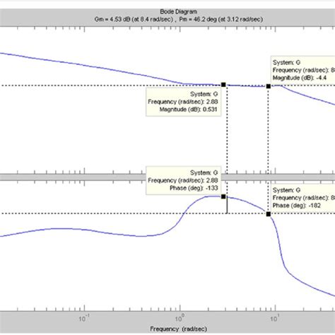 system open loop bode diagram after emendation download scientific