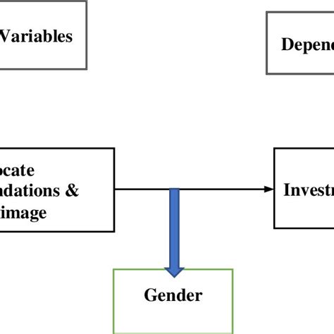 Conceptual Framework 234 Research Hypothesis H1 In The Nepalese Conceptual Framework 234 Research Hypothesis H1 In The Nepalese