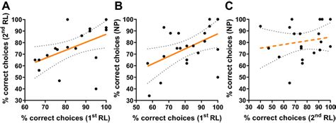 Correlations Of The Individual Test Performances In Experiment 2
