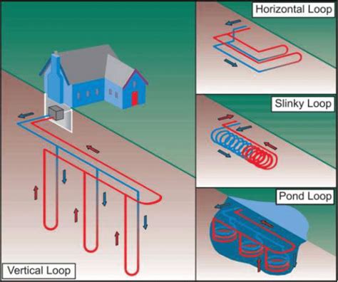 Closed Loop Gshp Showing Various Orientations Of Pipe Work Modified