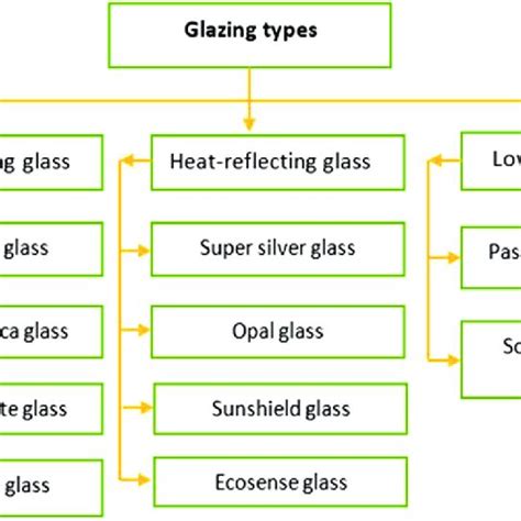 Classification Of Energy Saving Glass Download Scientific Diagram
