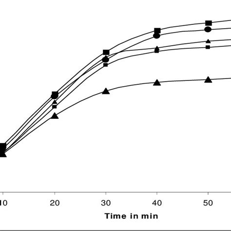 Comparison Of Dissolution Profile Of Optimized Batches Of Solid Download Scientific Diagram