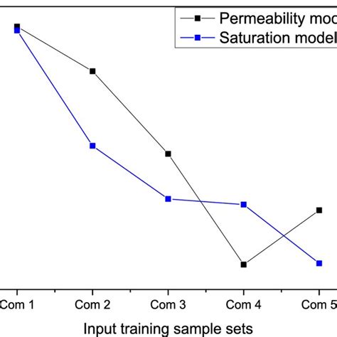 characteristics of the average relative error by using different input