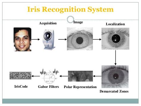 Iris Recognition Seminar