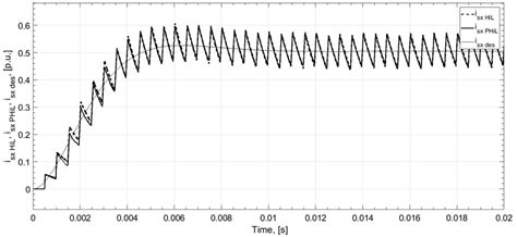 The Cut Current Regulator Reaction To The Step Reference Signal In The
