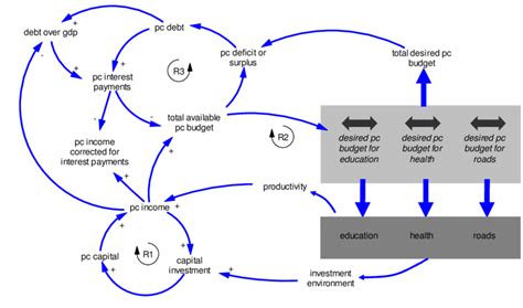 Simplified Representation Of The Simulation Model Underlying The