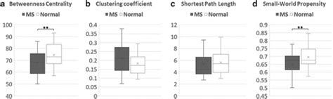 Resting State Brain Network Deficits In Multiple Sclerosis Participants