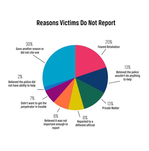 The Underreporting And Dismissal Of Sexual Assault Cases Against Women