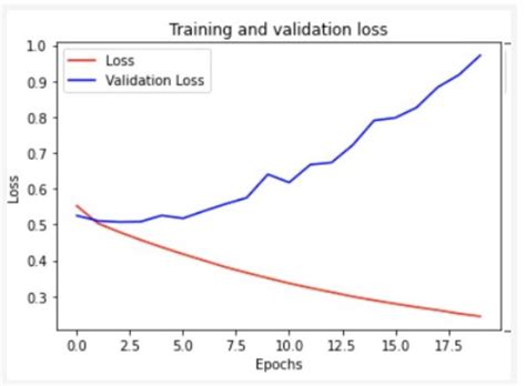 Deeplearningai Tensorflow Developer Professional Certificate