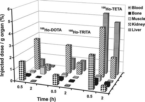 Biodistribution Data Expressed As A Percent Of Injected Dose Per G Download Scientific Diagram