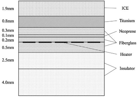 Figure 11 From Numerical Simulation Of An Airfoil Electrothermal Deicing System In The Framework