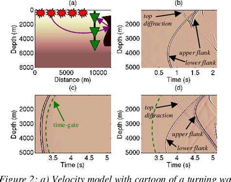 Figure 1 From Resolution Function For Controlled‐source Seismic Interferometry A Data‐driven
