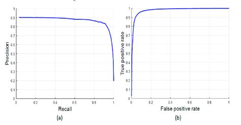 A Receiver Operator Characteristics Roc Curve B Precision Recall