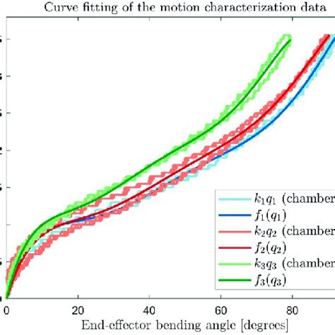 Sixth Order Polynomial Fit Of All Single Chamber Activation Motion