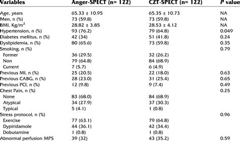 Participants Characteristics According To Spect Camera Download Scientific Diagram