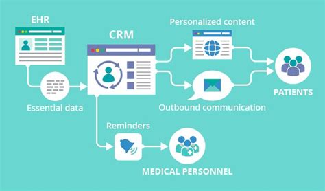 Why Integrate Ehr And Healthcare Crm Crm Digital Healthcare Crm