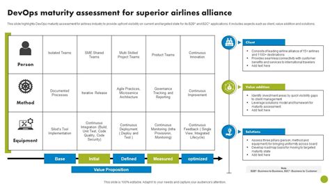 Devops Maturity Assessment For Superior Airlines Alliance Ppt Sample