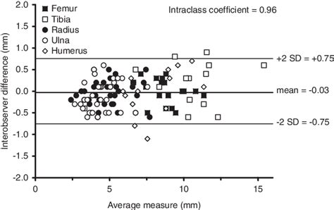 bland and altman plot of interobserver difference versus mean value