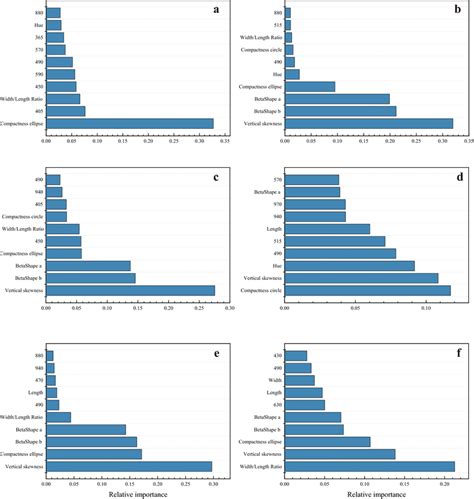 Relative Importance Of Morphological And Spectral Features For Linear