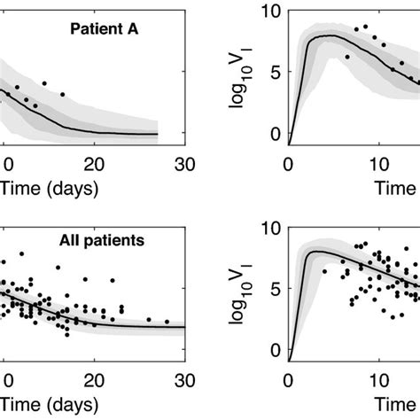 histogram of estimated parameter distributions from fitting within host