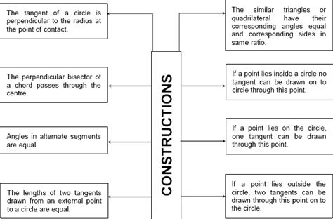 Cbse 10 Math Cbse Constructions Notes