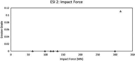 Raindrop Impact Energies As A Function Of Impact Velocity And Rainfall
