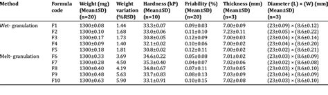 Characterization Of The Prepared Tablets Download Scientific Diagram