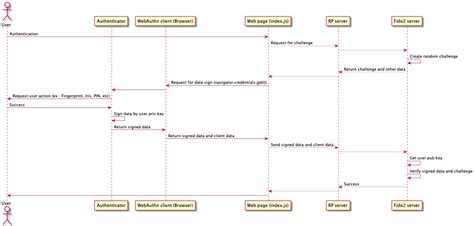 Sequence Diagrams · Line Line Fido2 Server Wiki · Github