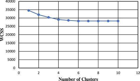 Figure 1 From Applying A Two Step Cluster Algorithm In Traffic Accident
