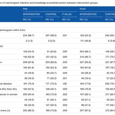 Comparison Of Mammogram Intention And Knowledge At Postintervention