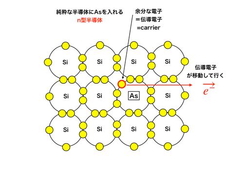 ダイオードの仕組みと性質・n型p型半導体を解説高校物理化学