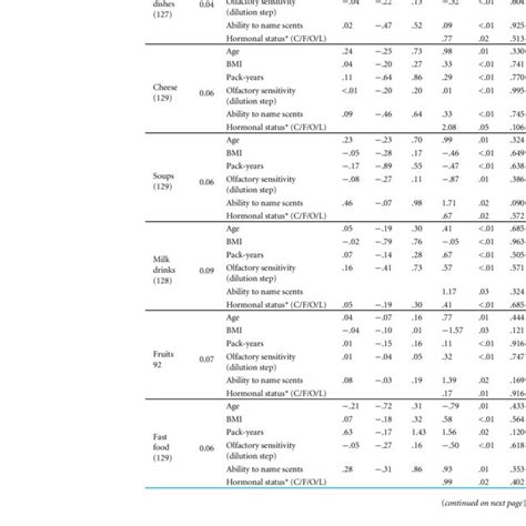 Estimated Marginal Means And Standard Errors Of Preference For Types Of