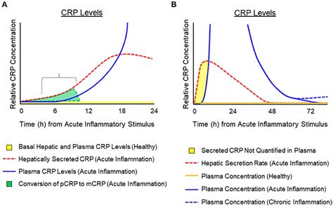 Frontiers How C Reactive Protein Structural Isoforms With Distinctive