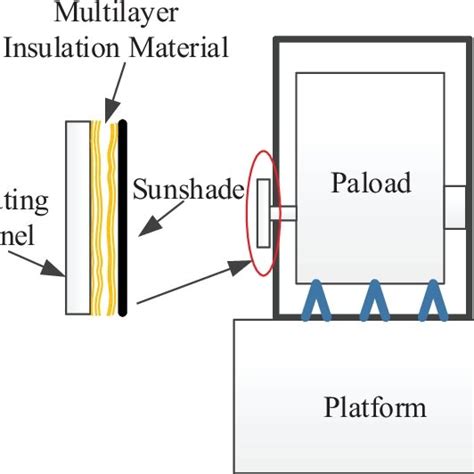 The Diagram Of Multilayer Insulation Material In Multi Stage Satellite