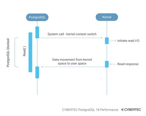Postgresql 18 Better Io Performance With Aio Cybertec Postgresql