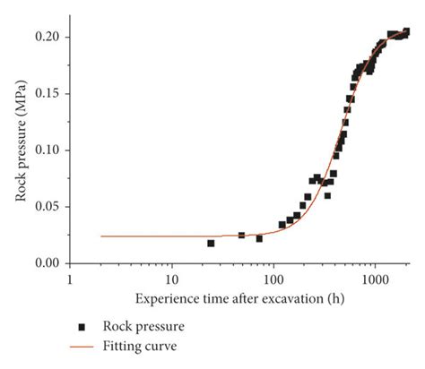 Logistic Function Fitting Result A Logistic Function Fitting Result Download Scientific