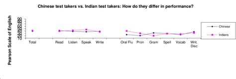 Practice Test Performance Comparison Download Scientific Diagram