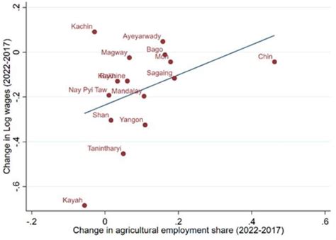 Conflict And Structural Transformation In Myanmar International Growth Centre