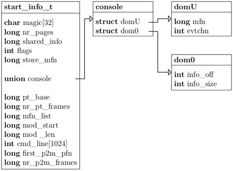 porting an unikernel to xen pv guest janma s blog