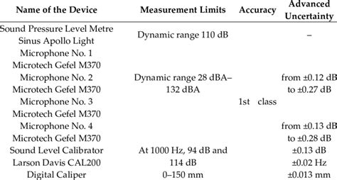 The List Of Equipment Used For Sound Transmission Loss Determination Download Scientific Diagram