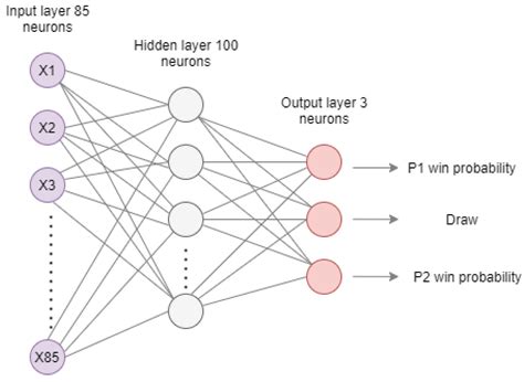 Improving Monte Carlo Tree Search With Artificial Neural Networks
