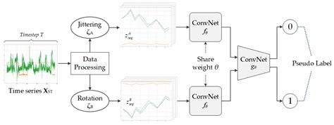 Self Supervised Learning For Time Series Anomaly Detection In Industrial Internet Of Things