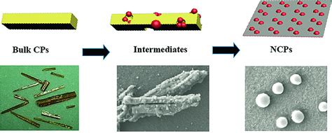 The Catalytic Properties Of A Copper‐based Nanoscale Coordination