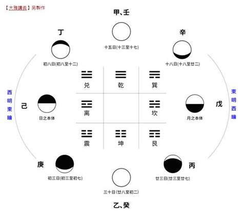 周易參同契分章通真義