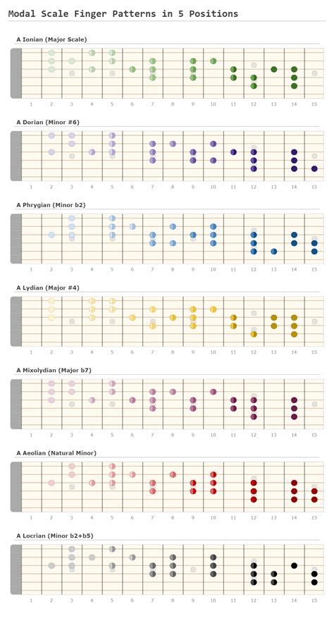 Modal Scale Finger Patterns In 5 Positions A Fingering Diagram Made