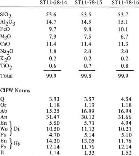 Microprobe Analyses Of Phenocryst Free Basaltic Glass Download Table