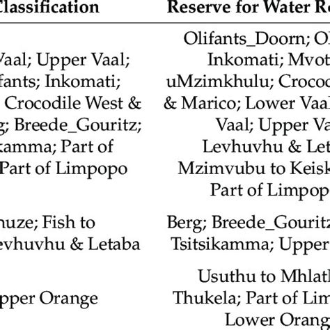 Summary Of The Catchments Where Water Resource Classification Reserve Download Scientific